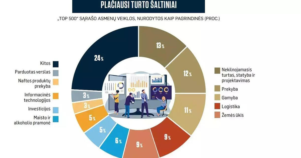 Kuo verčiasi turtingiausi lietuviai ir kokios veiklos leidžia uždirbti daugiausia?